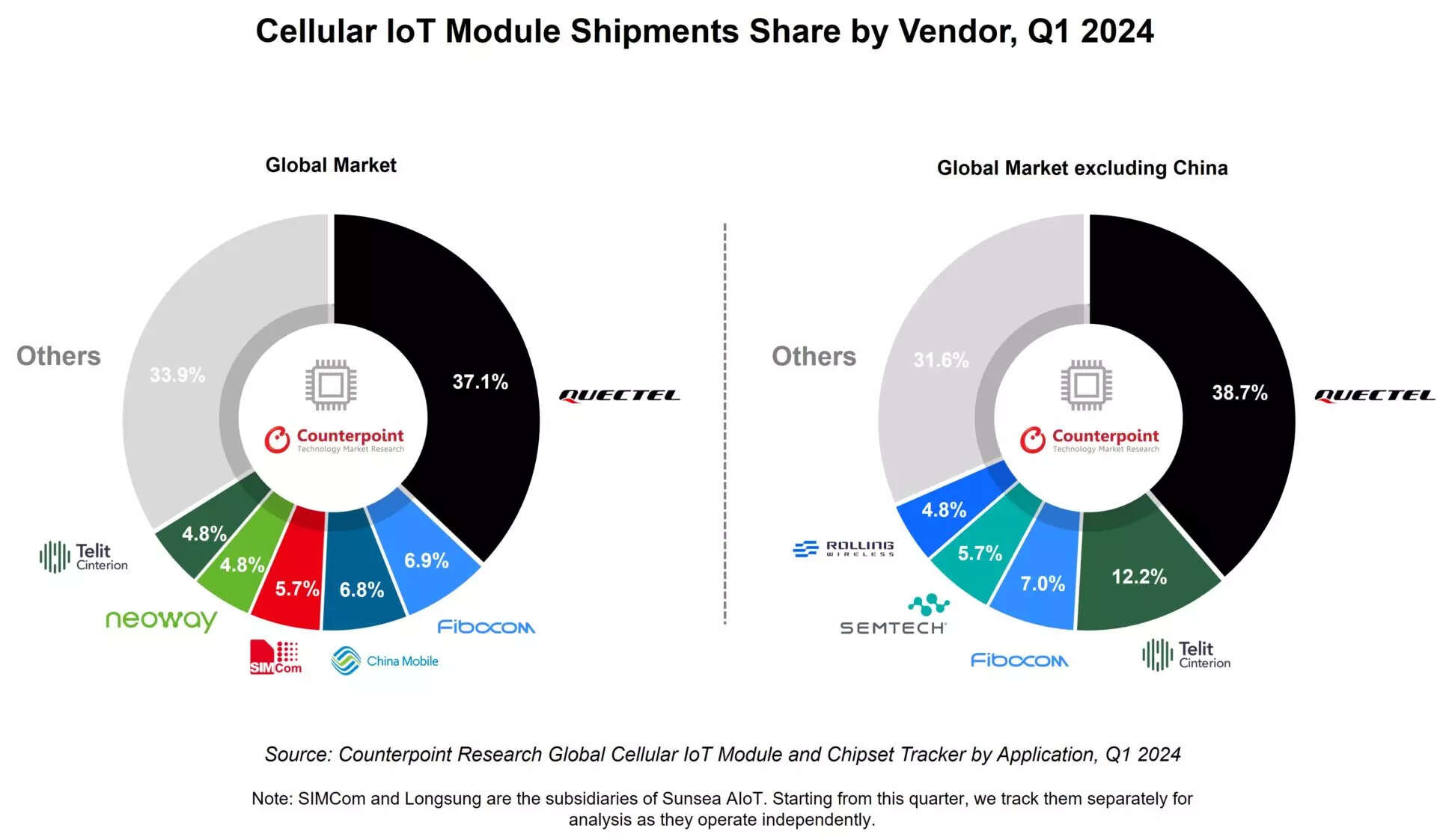 China, India mainly drive 7% growth in global cellular IoT module ... China, India mainly drive 7% growth in global cellular IoT module ...