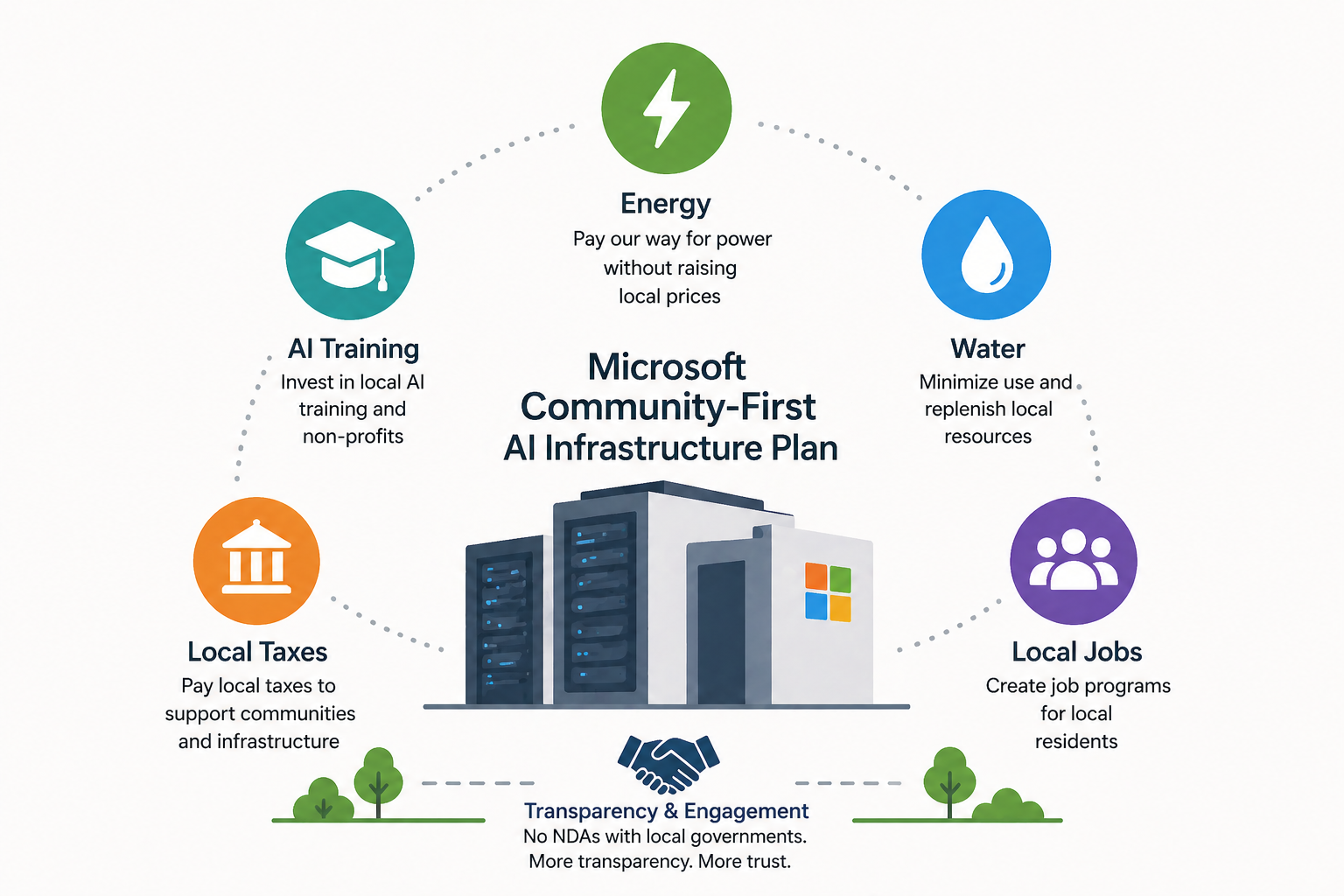 microsoft unveils community first ai data center plan for us projects ...