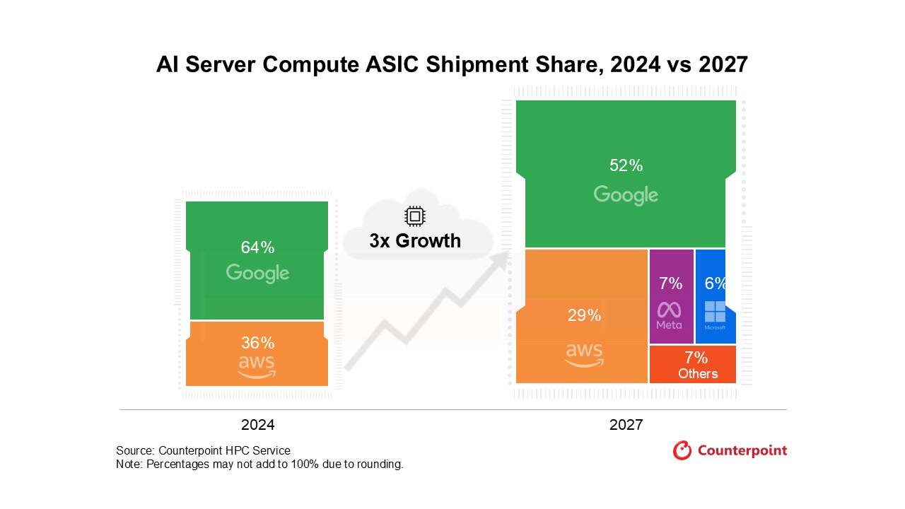 The rise of ai driven hyperscalers and custom silicon opportunities and ...