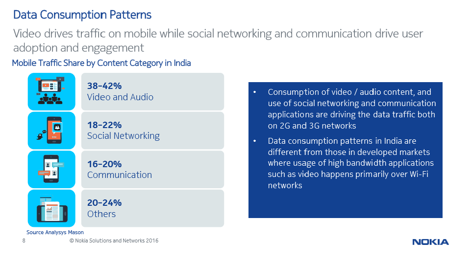 Monthly mobile data consumption estimated to reach 1608 PB by 2020 ...