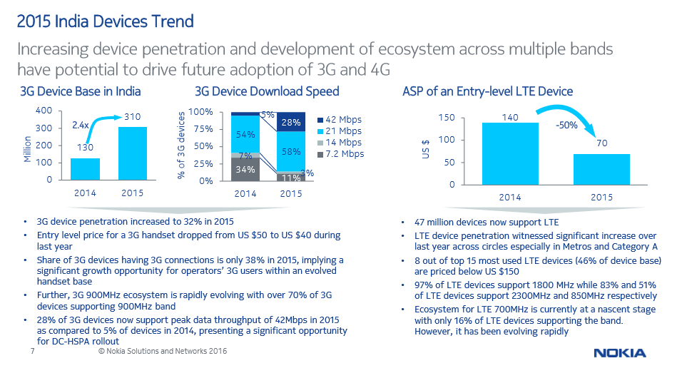 Monthly mobile data consumption estimated to reach 1608 PB by 2020 ...