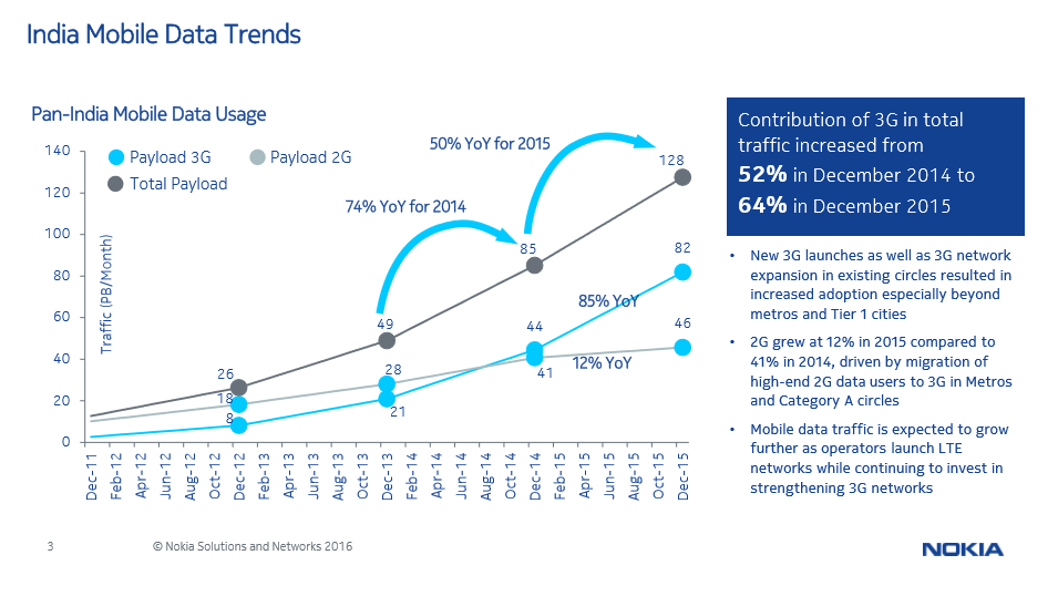 Monthly mobile data consumption estimated to reach 1608 PB by 2020 ...