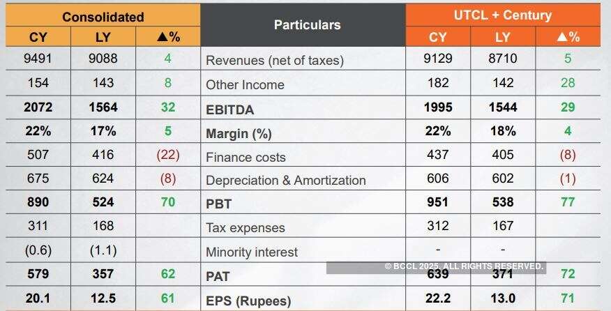 Ultratech Cements Profit Grows 72 To Rs 639 Crore In Q2 Fy20