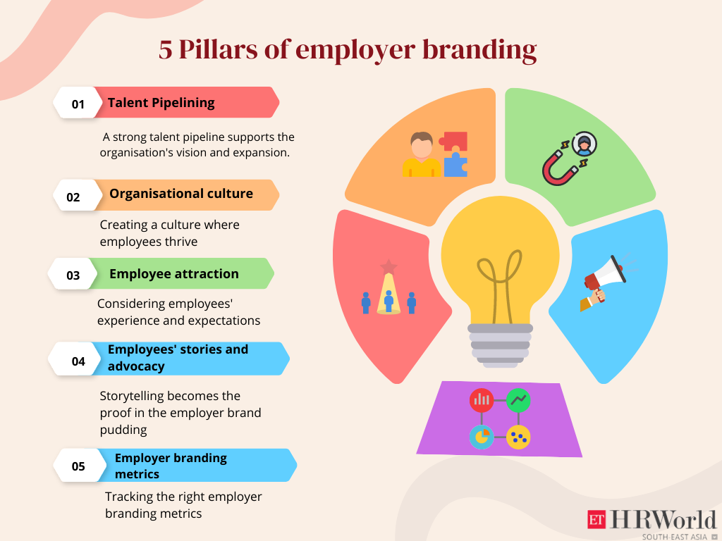 Employer Branding Our Blog Views Around Employer Branding From That