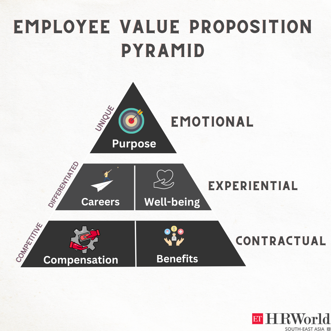 Employee Value Proposition Pyramid Slide Template For - vrogue.co Employee Value Proposition Pyramid Slide Template For - vrogue.co