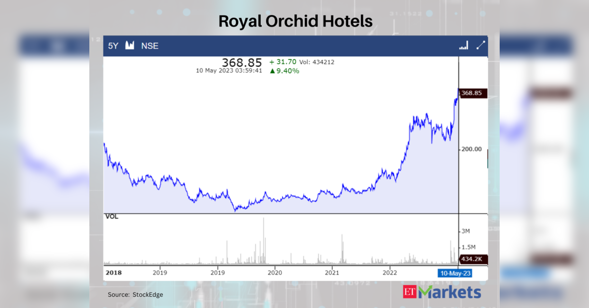 Royal Orchid Hotels reports consolidated income at INR 76.54 crore for FY 2022-23 ...