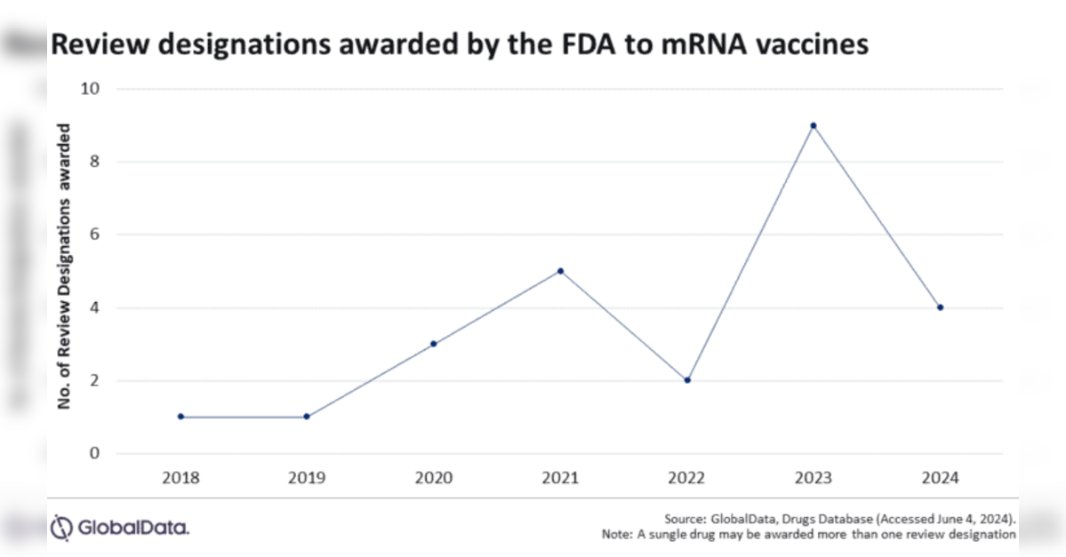 FDA grants record review designations to mRNA Vaccines in 2023 ...
