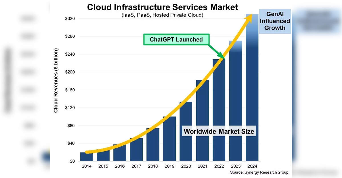 Cloud market jumped to $330 Bn in 2024, with GenAI driving half of ...