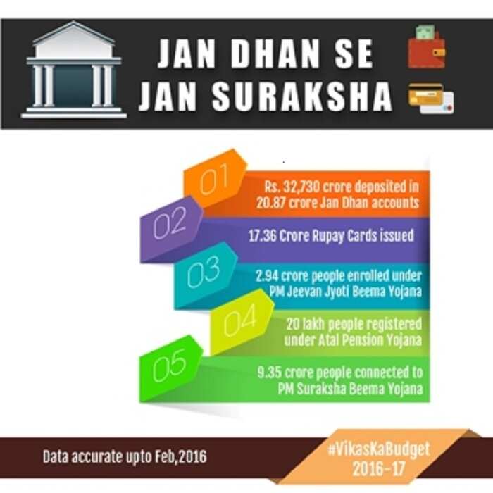 Union Budget 2016-17 in slideshow - Jan Dhan se Jan Suraksha | ET Retail