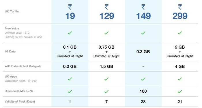 Things to know about RJio's voice and data offer - Jio's basic tariff ...