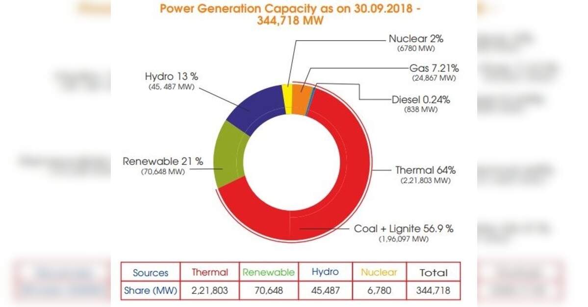 INFOGRAPHIC: Percentage segregation of all India installed power ...