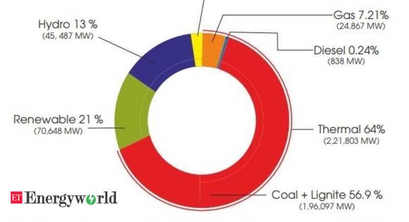 power generation capacity: INFOGRAPHIC: Percentage segregation of all ...