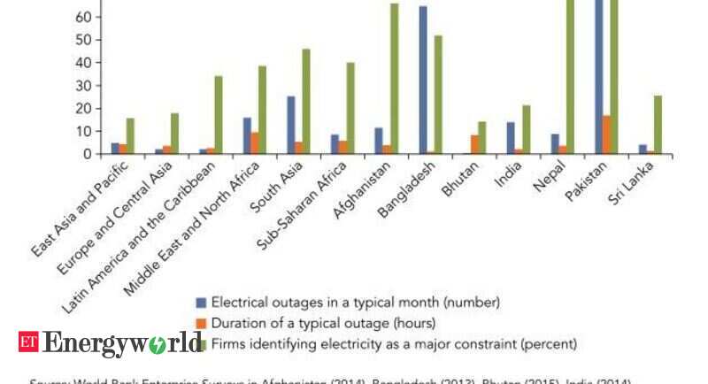 INFOGRAPHICS: South Asia has the most unreliable power supply in the ...