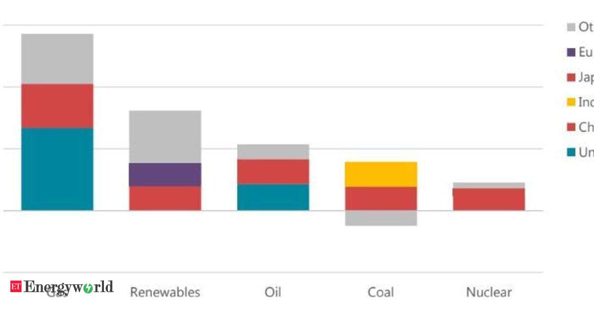 global primary energy: INFOGRAPHIC: Global primary energy demand growth ...