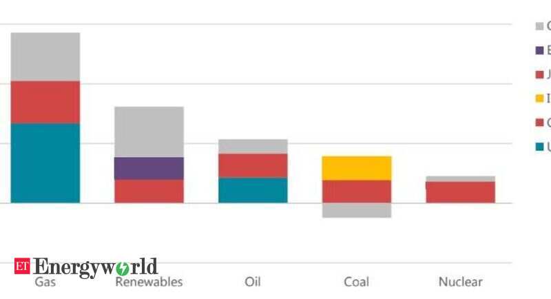 global primary energy: INFOGRAPHIC: Global primary energy demand growth ...
