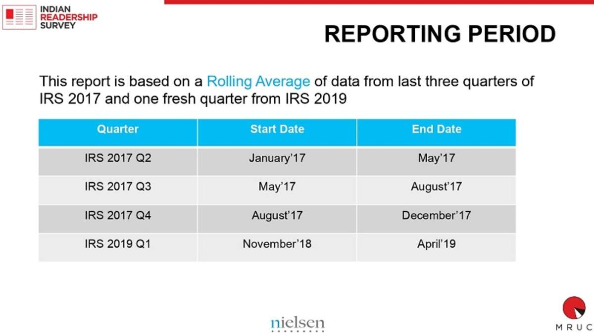 Slideshow - Indian Readership Survey Q1 2019: Nielsen Report, Marketing ...