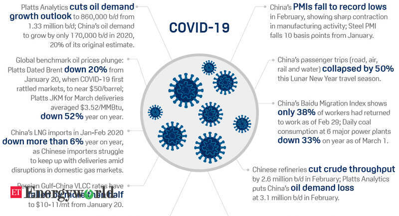 coronavirus: INFOGRAPHIC: Impact of coronavirus on global markets ...