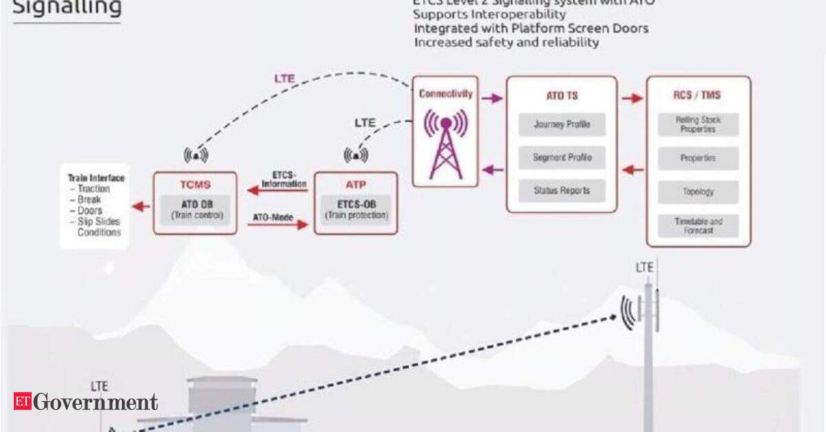 First time in India ETCS-2 signalling to be used for operations of Semi ...