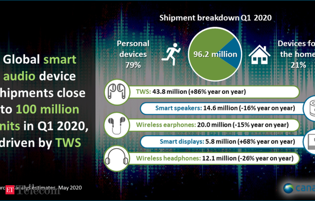 True wireless stereo (TWS) shipments to reach 200 mn units in 2020 ...