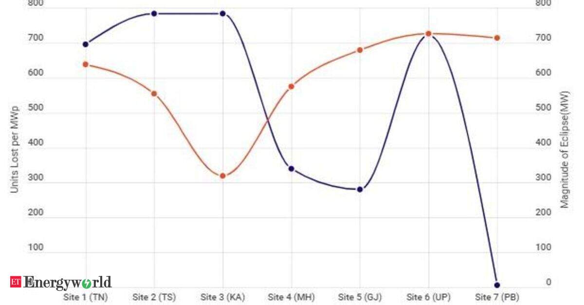 INFOGRAPHICS: Impact of solar eclipse on loss in generation of solar PV ...