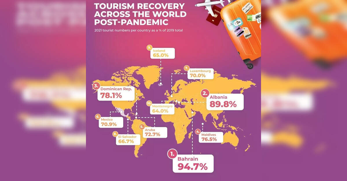 Tourism Recovery: The post-pandemic recovery of tourism - are countries ...