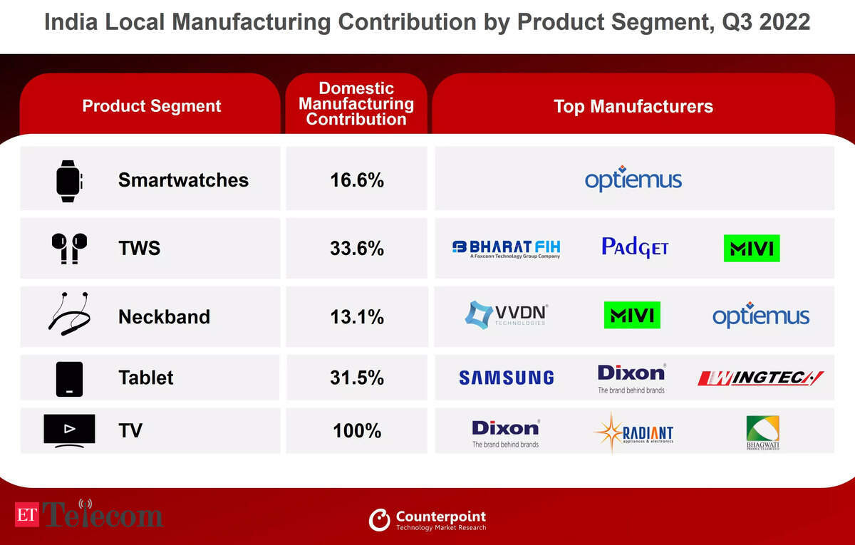 ‘Made in India’ TV shipments rise 33% QoQ to over 5 mn units in 3Q22: Counterpoint, ET Telecom